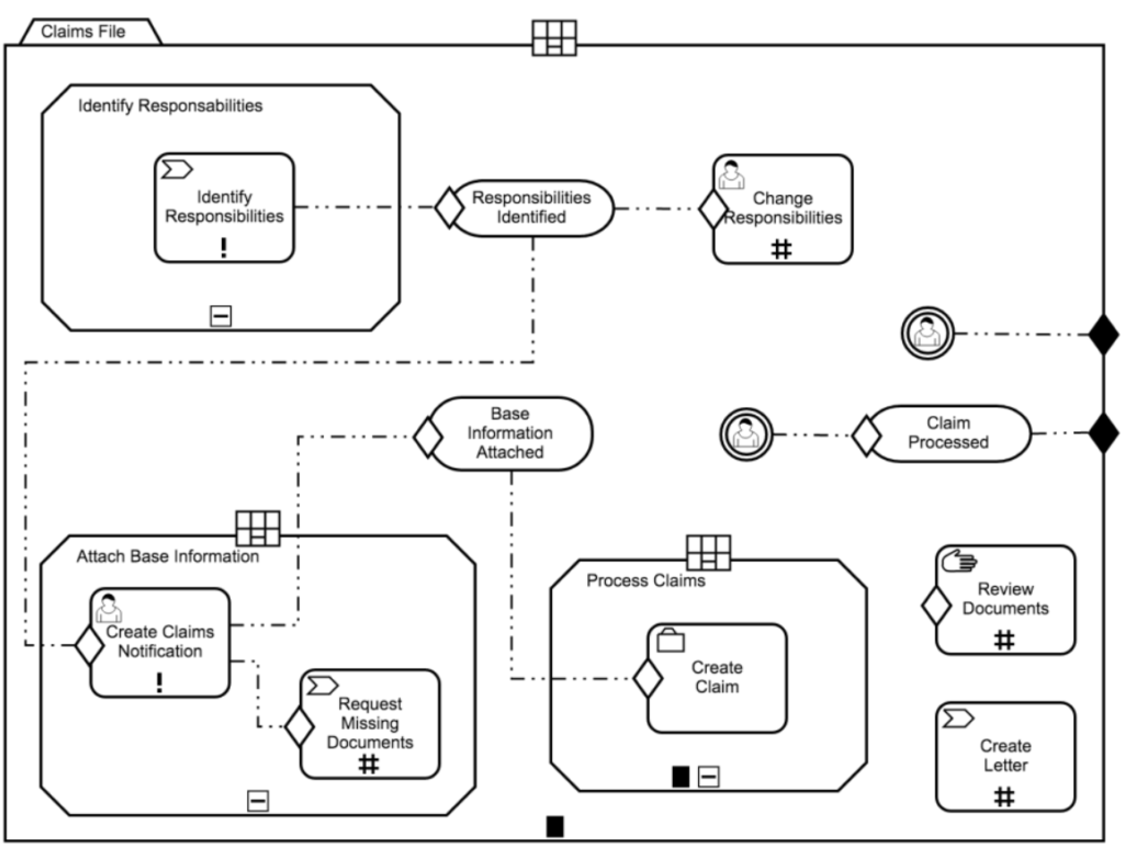 CMMN - Case Management Model and Notation - Case Management Model and ...